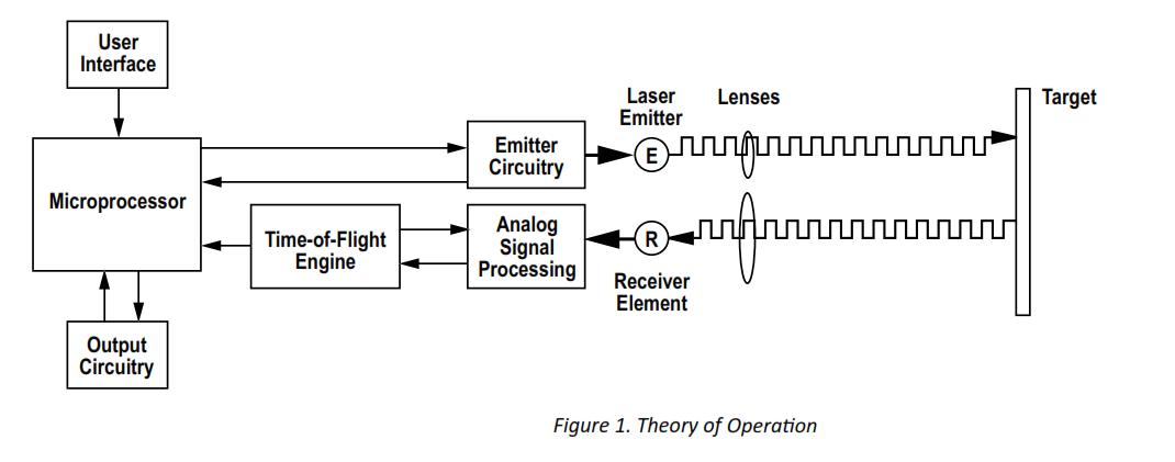Sensor Banner LT3 (L-GAGE) - Mokka-Sensors